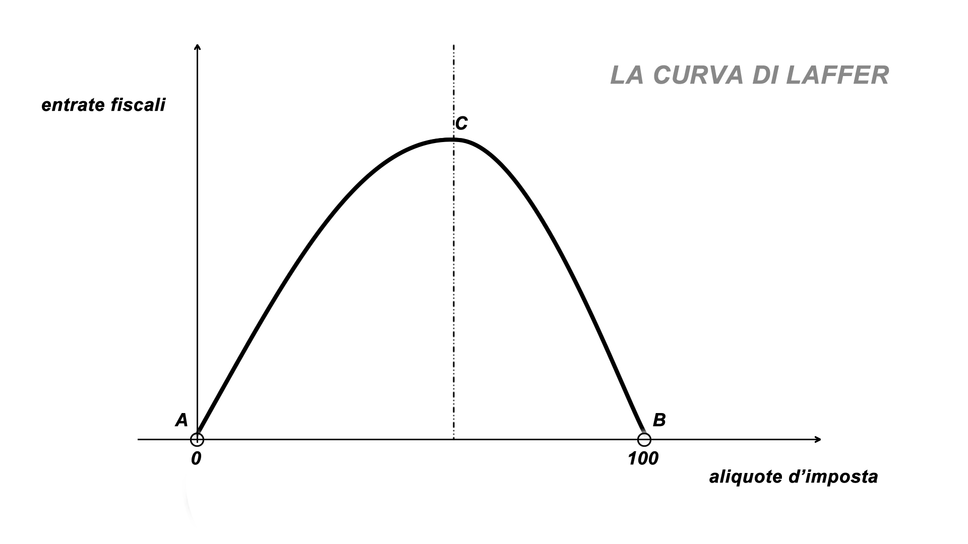 Cosa sono supply-side economics e curva di Laffer?
